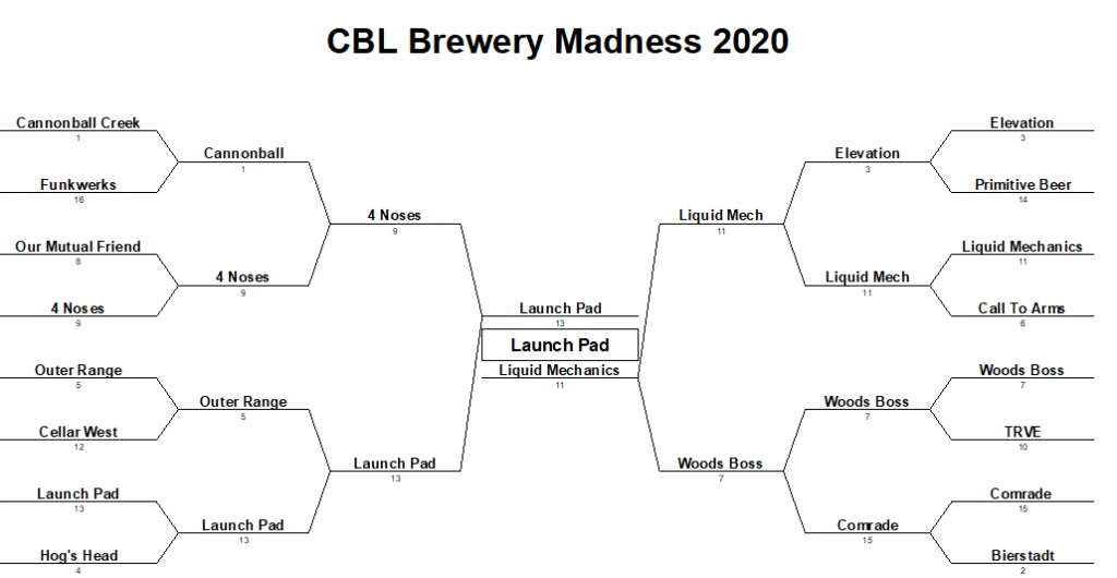 People’s Favorite Brewery 2020 – Colorado Brewery List